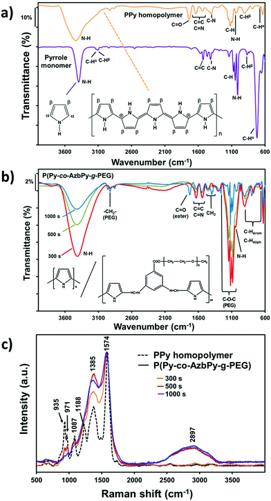 Amphiphilic polypyrrole-poly(Schiff base) copolymers with poly(ethylene ...
