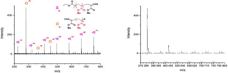 MALDI-LID-ToF/ToF analysis of statistical and diblock polyacrylate ...