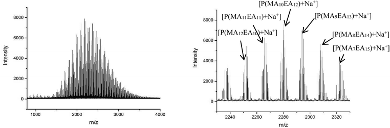 MALDI-LID-ToF/ToF analysis of statistical and diblock polyacrylate ...