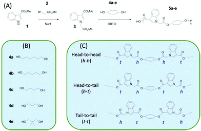 Indole as a new sustainable aromatic unit for high quality ...