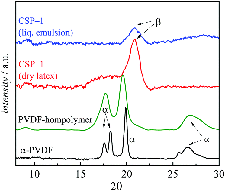 Poly(meth)acrylate-PVDF core–shell particles from emulsion ...