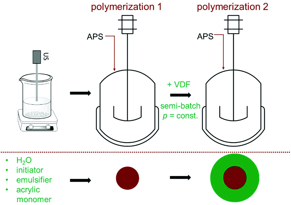 Poly(meth)acrylate-PVDF core–shell particles from emulsion ...