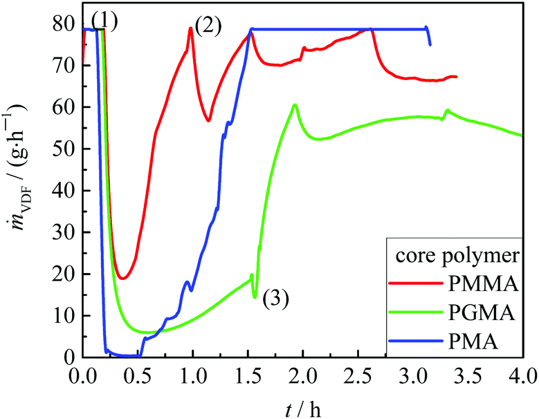 Poly(meth)acrylate-PVDF core–shell particles from emulsion ...