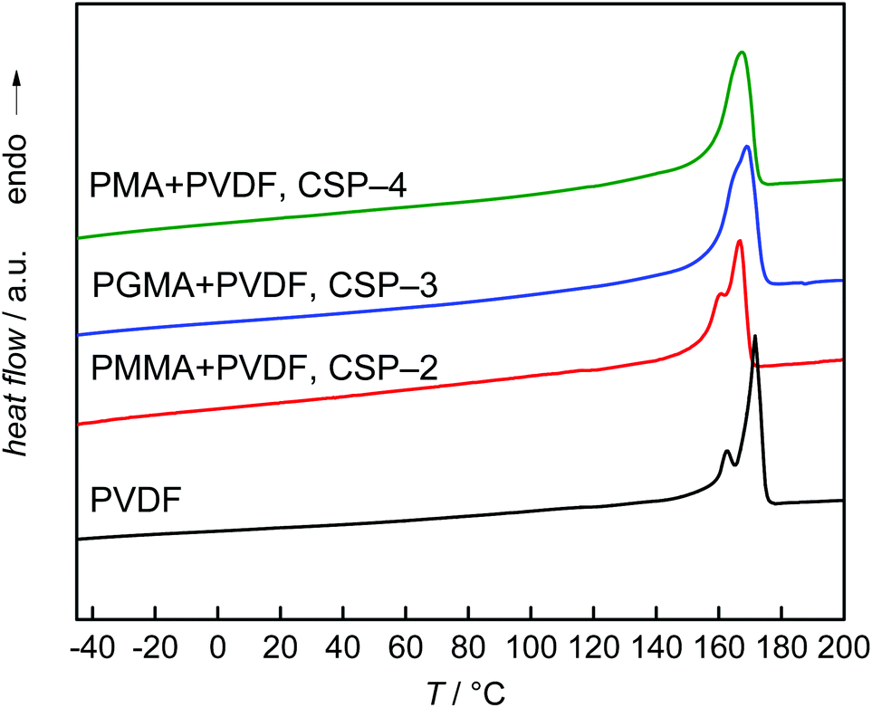 Poly(meth)acrylate-PVDF core–shell particles from emulsion ...