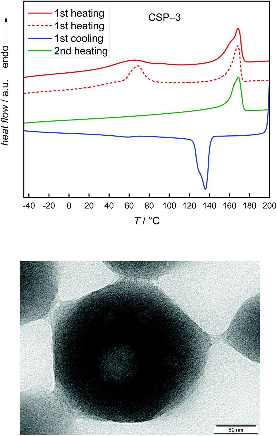 Poly(meth)acrylate-PVDF core–shell particles from emulsion ...