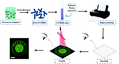 Hydrothermal synthesis and inkjet printing of hexagonal-phase NaYF 4 ...