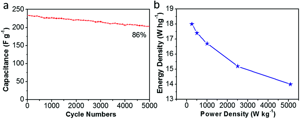 Facile synthesis of bio-based nitrogen- and oxygen-doped porous carbon derived from cotton for ...