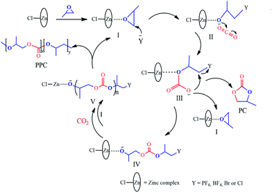 Synthesis of Zn–Fe double metal cyanide complexes with imidazolium ...