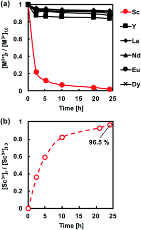 A polymer inclusion membrane composed of the binary carrier PC-88A and ...