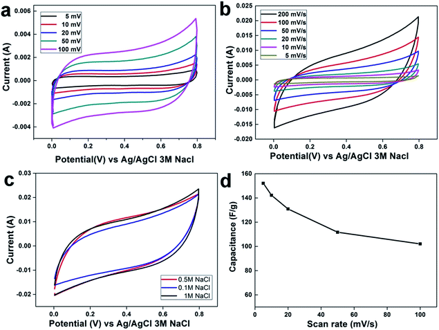 Enhanced capacitive deionization performance by an rGO–SnO 2 ...
