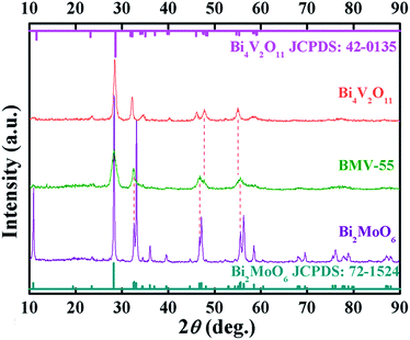 The synthesis of a Bi 2 MoO 6 /Bi 4 V 2 O 11 heterojunction ...