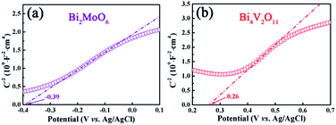 The synthesis of a Bi 2 MoO 6 /Bi 4 V 2 O 11 heterojunction ...