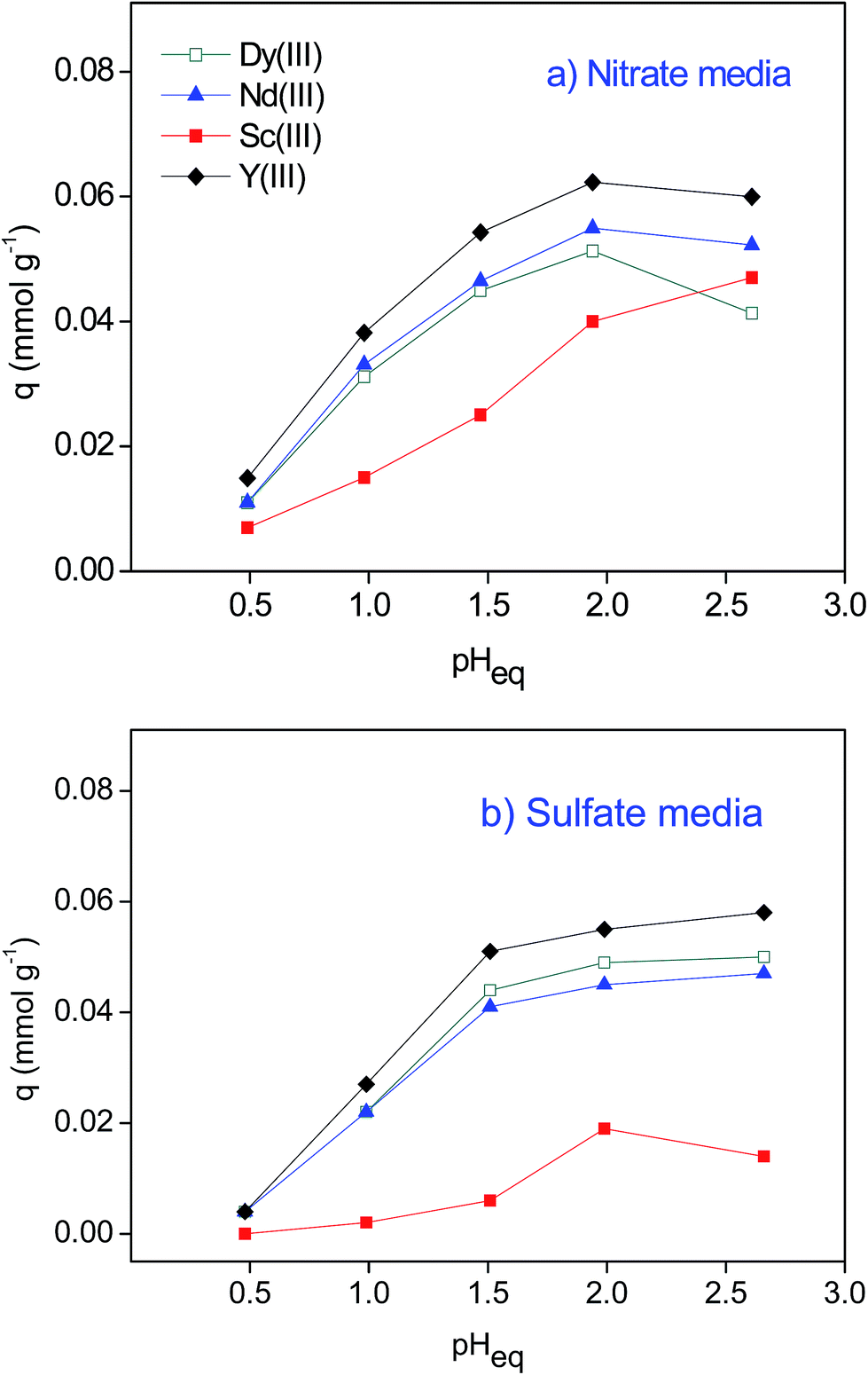 Efficient separation of rare earths recovered by a supported ionic ...