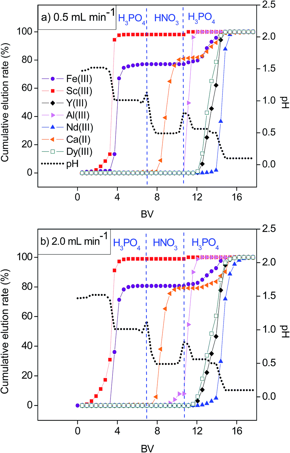 Efficient separation of rare earths recovered by a supported ionic ...