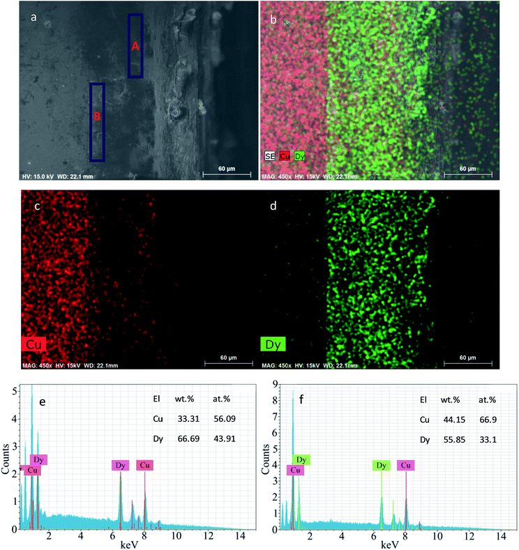 Electrolytic extraction of dysprosium and thermodynamic evaluation of ...