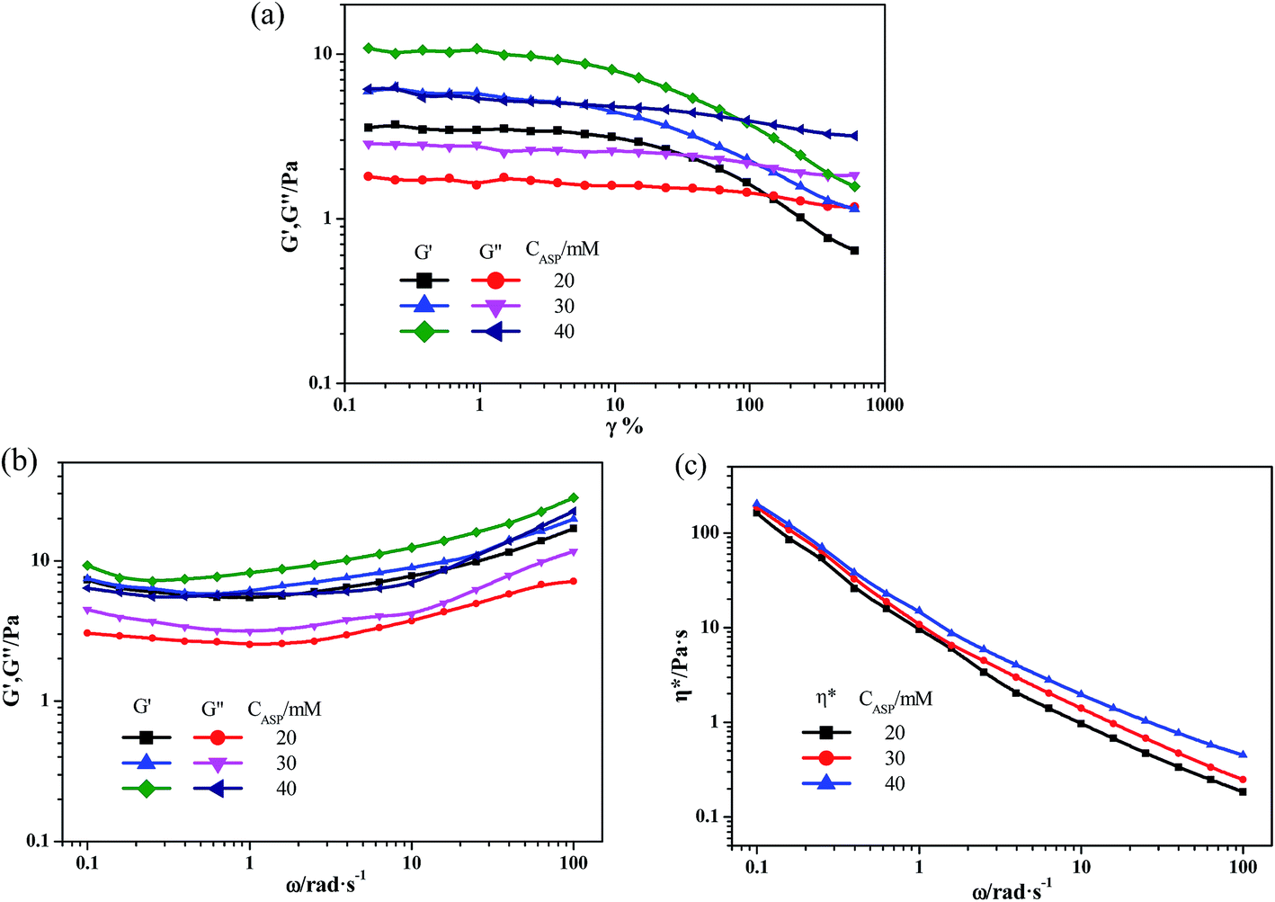 Effects of polymers on the properties of hydrogels constructed using ...