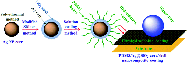 Silicone/Ag@SiO 2 core–shell nanocomposite as a self-cleaning ...