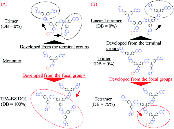 Well-defined benzoxazine/triphenylamine-based hyperbranched polymers ...