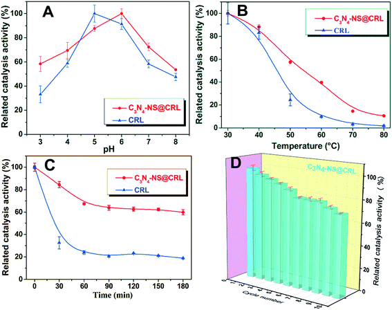 Candida rugosa lipase covalently immobilized on facilely-synthesized ...