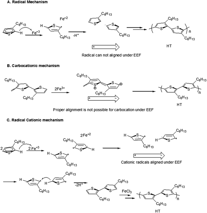 Synthesis and characterization of poly(3-hexylthiophene): improvement ...