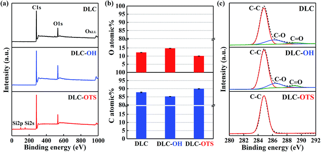 Improving frictional properties of DLC films by surface energy ...