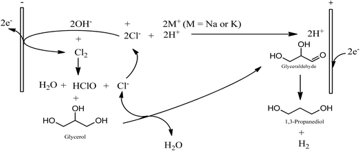 Towards selective electrochemical conversion of glycerol to 1,3 ...