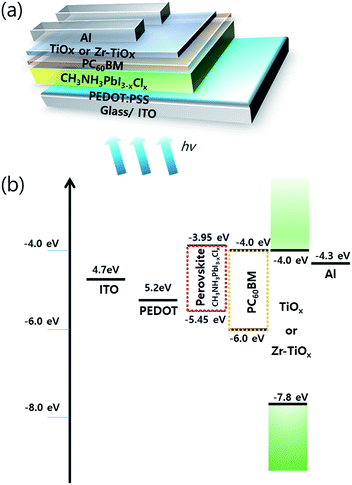 High-detectivity perovskite-based photodetector using a Zr-doped TiO x ...