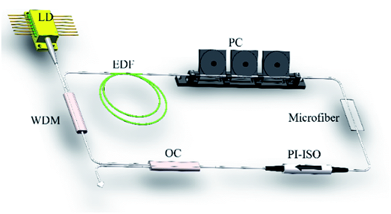 Optical modulation of microfibers and application to ultrafast fiber ...