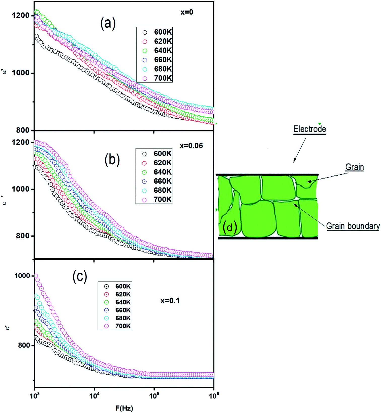Frequency and temperature-dependence of dielectric permittivity and ...