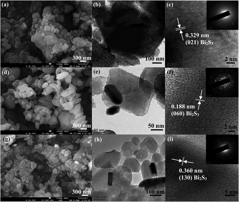 Heterostructured Bi 2 S 3 @NH 2 -MIL-125(Ti) nanocomposite as a ...