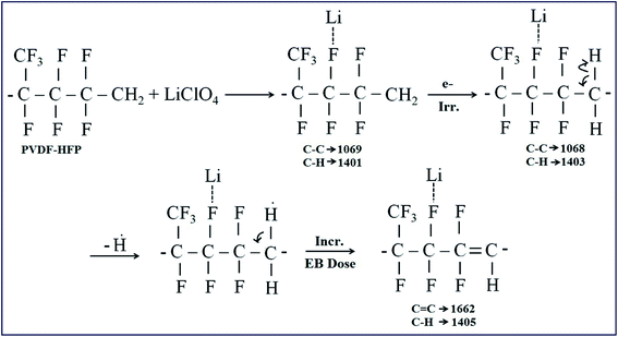 Optical properties and ionic conductivity studies of an 8 MeV electron ...