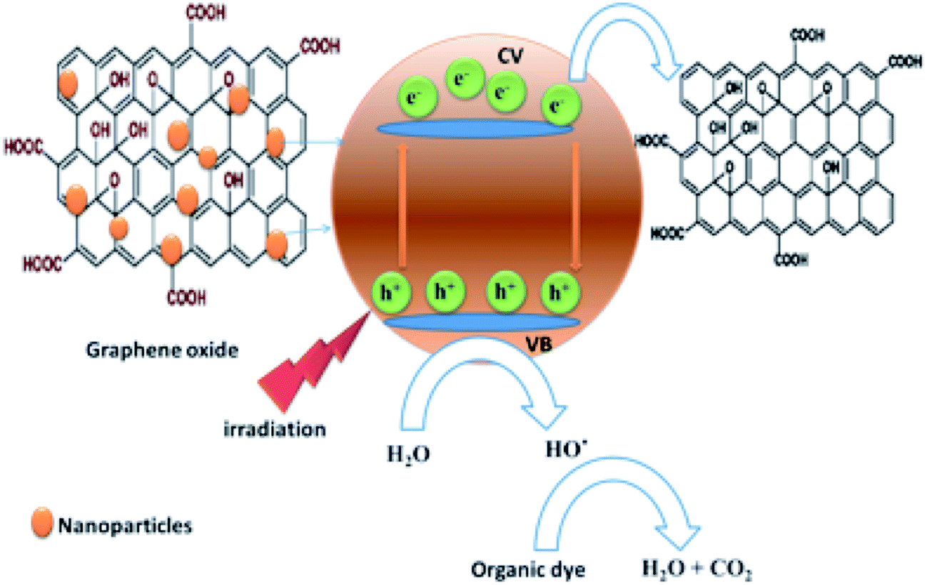 Graphene oxide–metal oxide nanocomposites: fabrication ...
