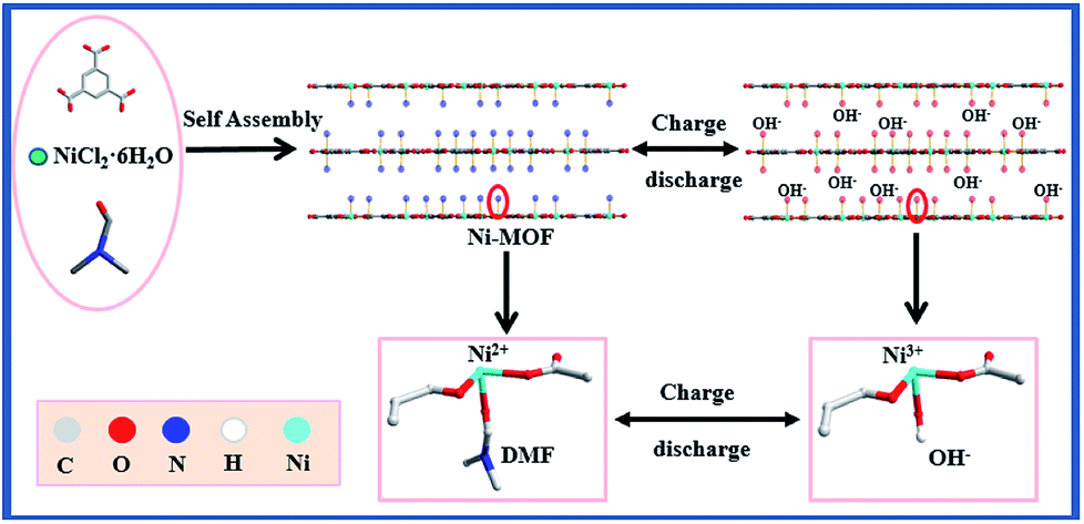 Facile synthesis of a two-dimensional layered Ni-MOF electrode material ...