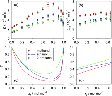 The effect of alcohols as the third component on diffusion in mixtures ...