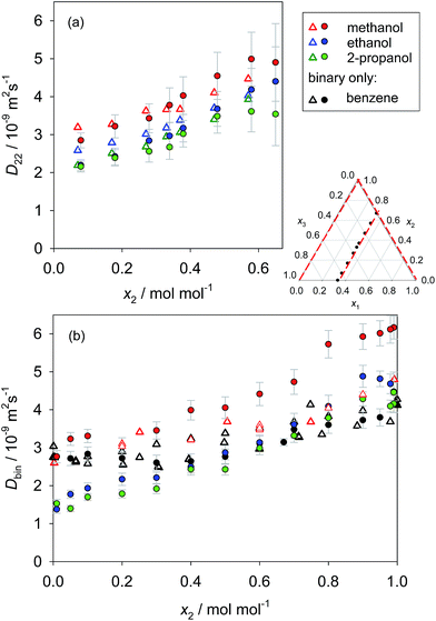 The effect of alcohols as the third component on diffusion in mixtures ...