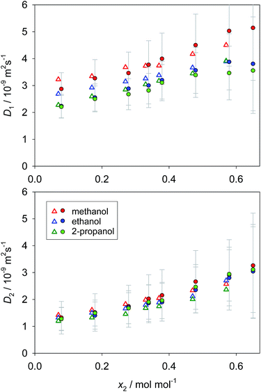 The effect of alcohols as the third component on diffusion in mixtures ...