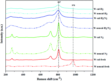 Effect of pretreatment atmosphere of WO x /SiO 2 catalysts on ...