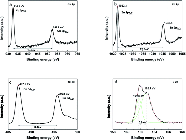 Solution-processed Cu 2 ZnSnS 4 thin film with mixed solvent and its ...