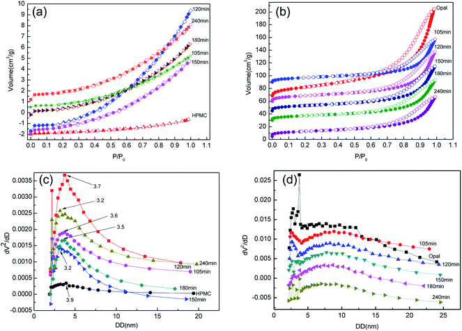 Opal promotes hydrothermal carbonization of hydroxypropyl methyl ...