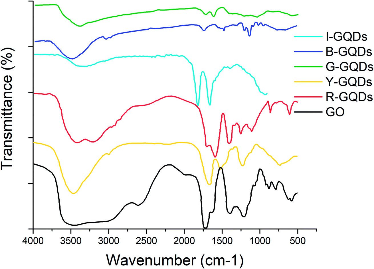 Synthesis and spectroscopic studies of functionalized graphene quantum ...