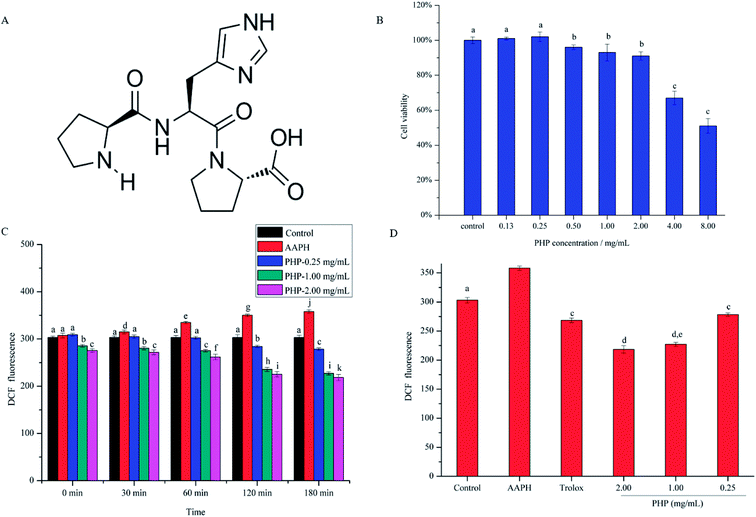 Cytoprotective effects of a tripeptide from Chinese Baijiu against AAPH ...