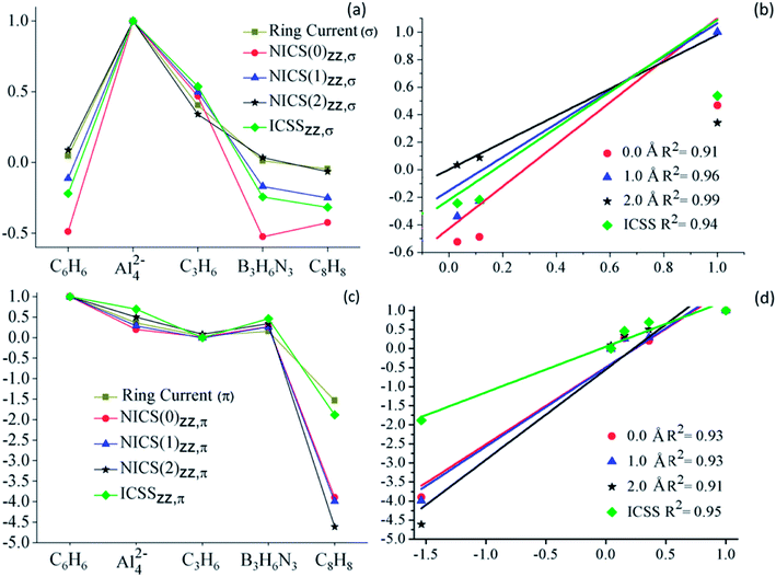 Which NICS method is most consistent with ring current analysis ...