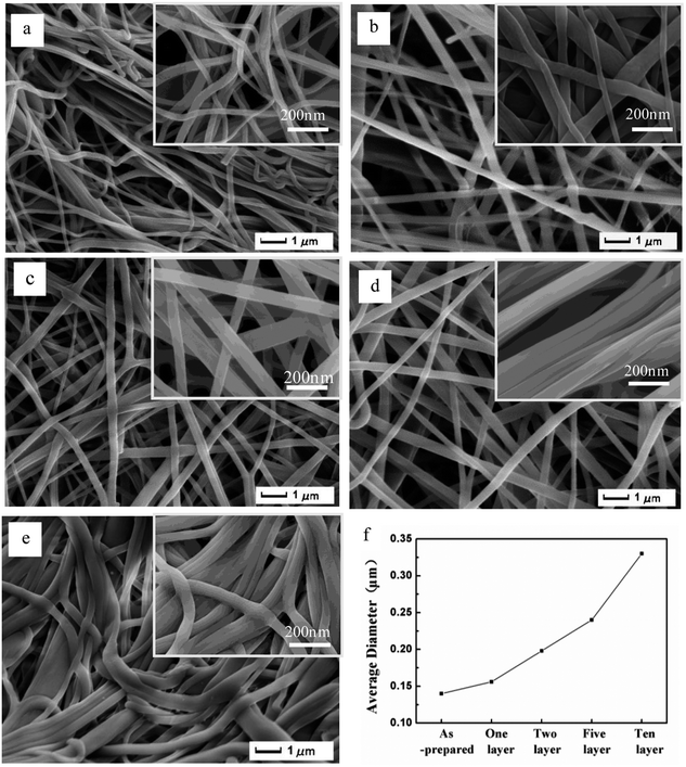 Preparation of multi-layer nylon-6 nanofibrous membranes by ...