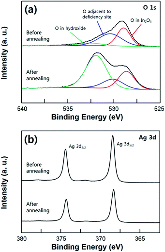 Hierarchical Ag nanostructures on Sn-doped indium oxide nano-branches ...