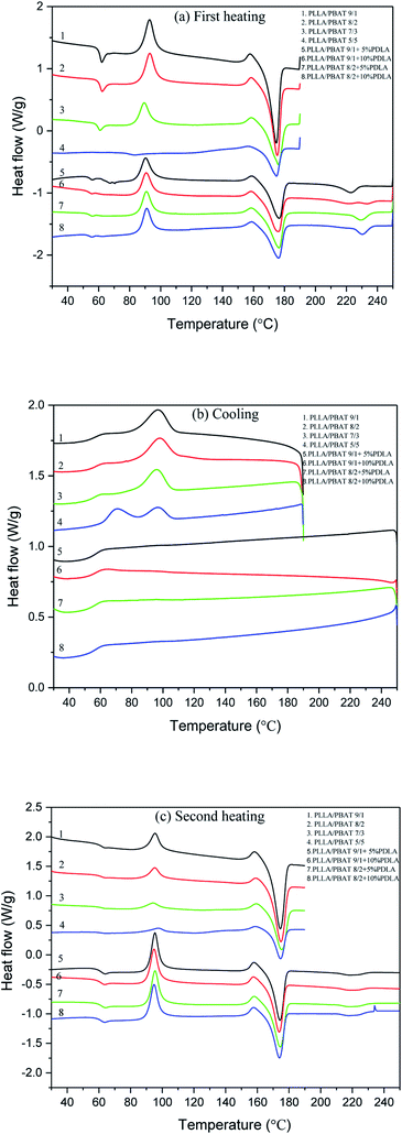 Introduction of stereocomplex crystallites of PLA for the solid and ...