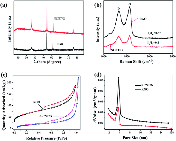 Melamine as a single source for fabrication of mesoscopic 3D composites ...