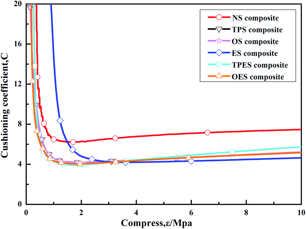 Effects of single-modification/cross-modification of starch on the ...