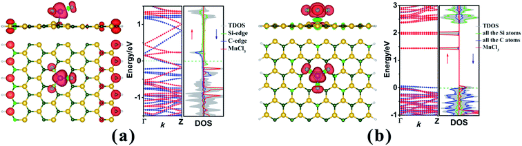 Adsorbing the magnetic superhalogen MnCl 3 to realize intriguing half ...