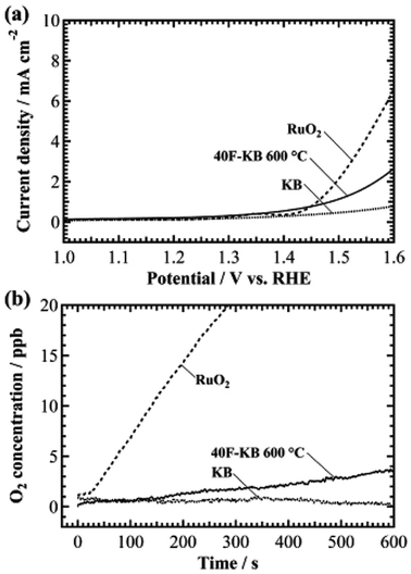 Advantage of semi-ionic bonding in fluorine-doped carbon materials for ...