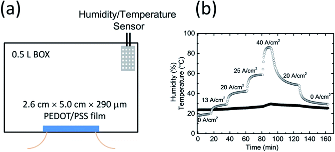 Humidity control in a closed system utilizing conducting polymers - RSC ...